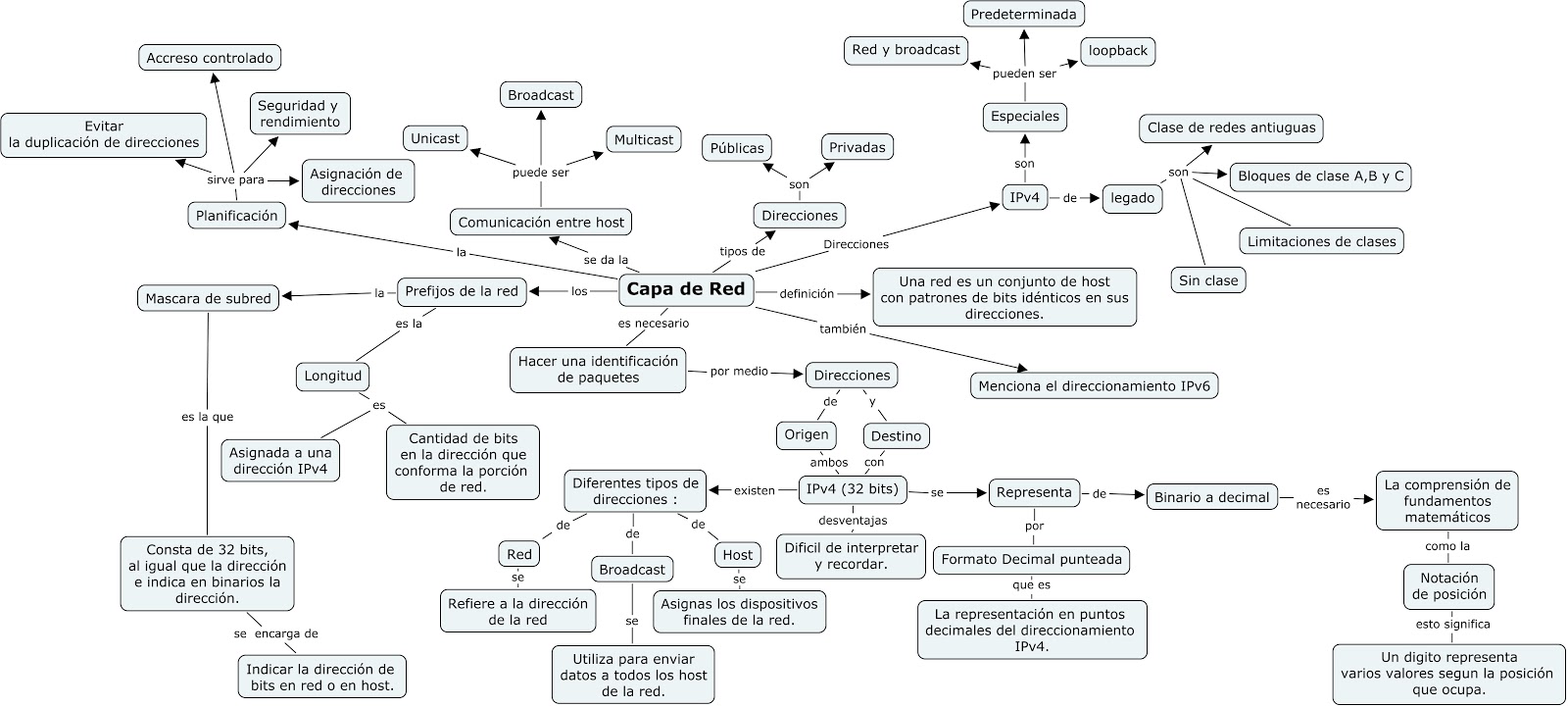 Redes: Esquema del capa de red del modelo OSI