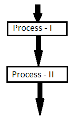 Pseudo Codes for Basic Logic (Control) Structure ~ Computer Languages ...