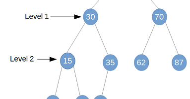 Binary Tree Traversal Using Breadth First Search Java Program | Tech Tutorials