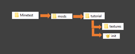 ABRobot: Getting Started with Mod of minetest