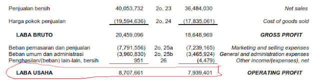 Analisis Rasio Keuangan: Rasio Margin Laba Operasi / Operating Profit ...