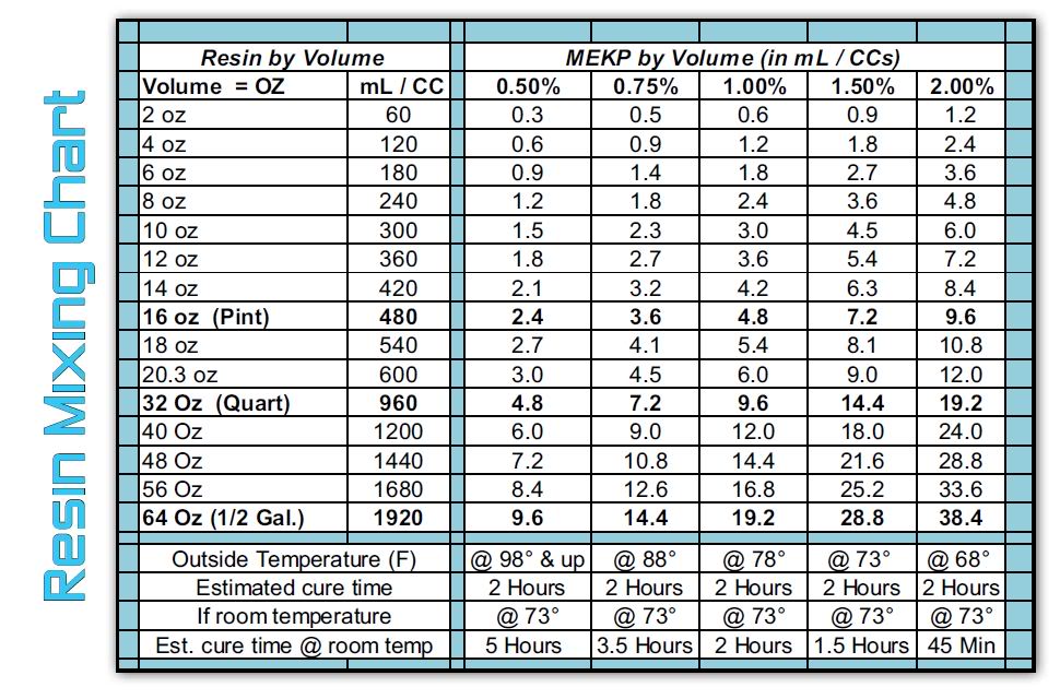 A W Marine Resin Mixing Chart A W Marine Resin Mixing Chart