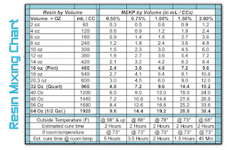 A&W Marine : Resin mixing chart