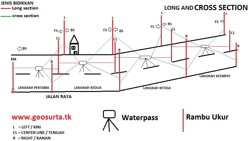 Cara Melakukan Pengukuran Cross Section Dan Long Section Menggunakan ...