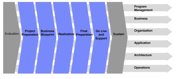 EPM Experts: Ascendant Methodology : the best way for EPM implementations