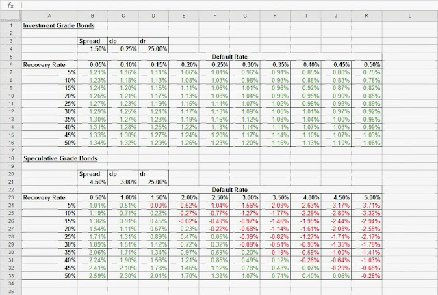 Another Footnote to Plato: Are Bond Yield Spreads Adequate?