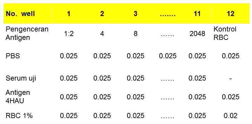 Vaksinologi : Cara Mengukur Titer Antibdi dengan Metode HI
