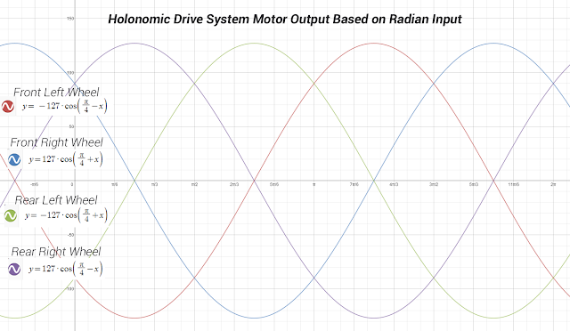 Encoded: Holonomic X-Drive Tutorial: Theory of Movement (Part 1)