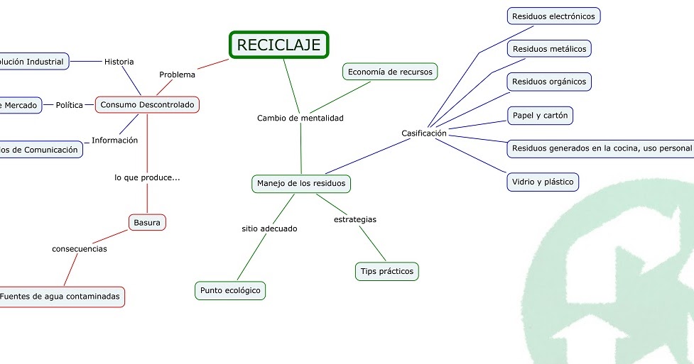 El RECICLAJE, UN DEBER DE TODOS: Mapa Conceptual
