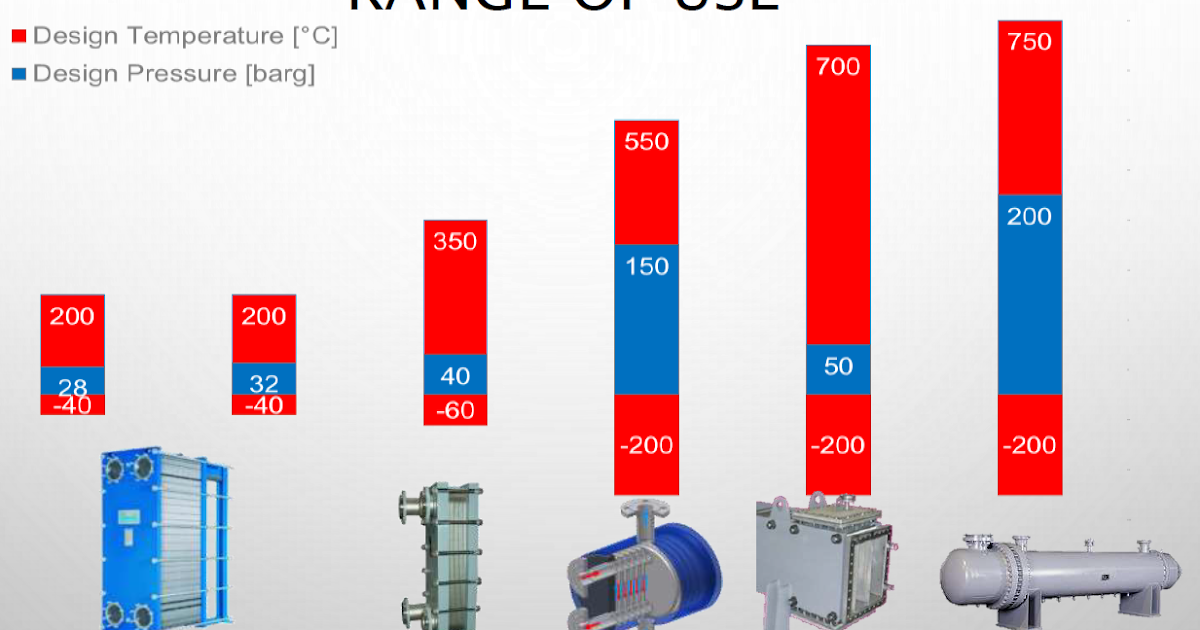 Heat Exchanger Types and Selection