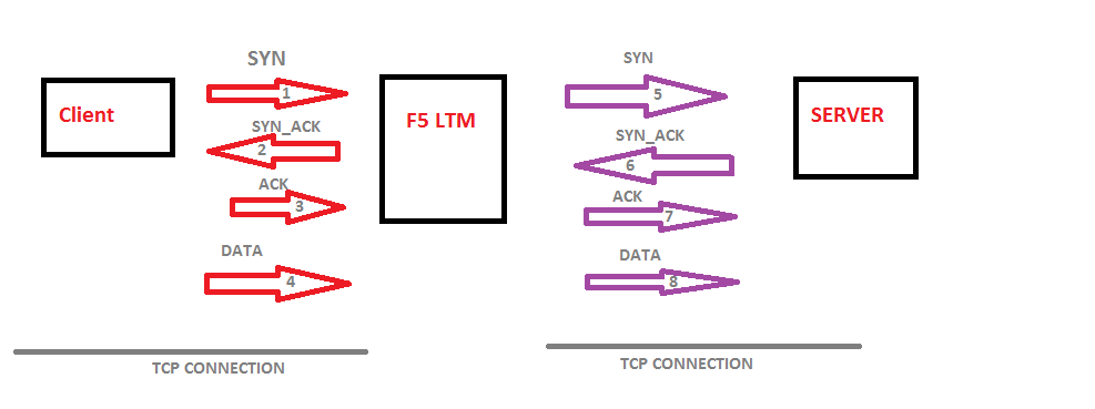 What is Virtual Server in F5 Load Balancer?