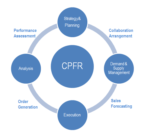 빅브라더's 업무창고: CPFR(협력적 예측공급 시스템 : Collaborative Planning Forecasting ...