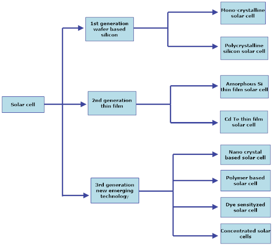 Various Types of Solar Cell Technologies - SUN IN CITY