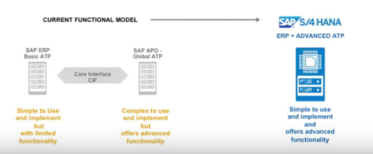 Sap S4 Hana Online Training: Advanced ATP in SAP S/4 HANA | ATP to ...