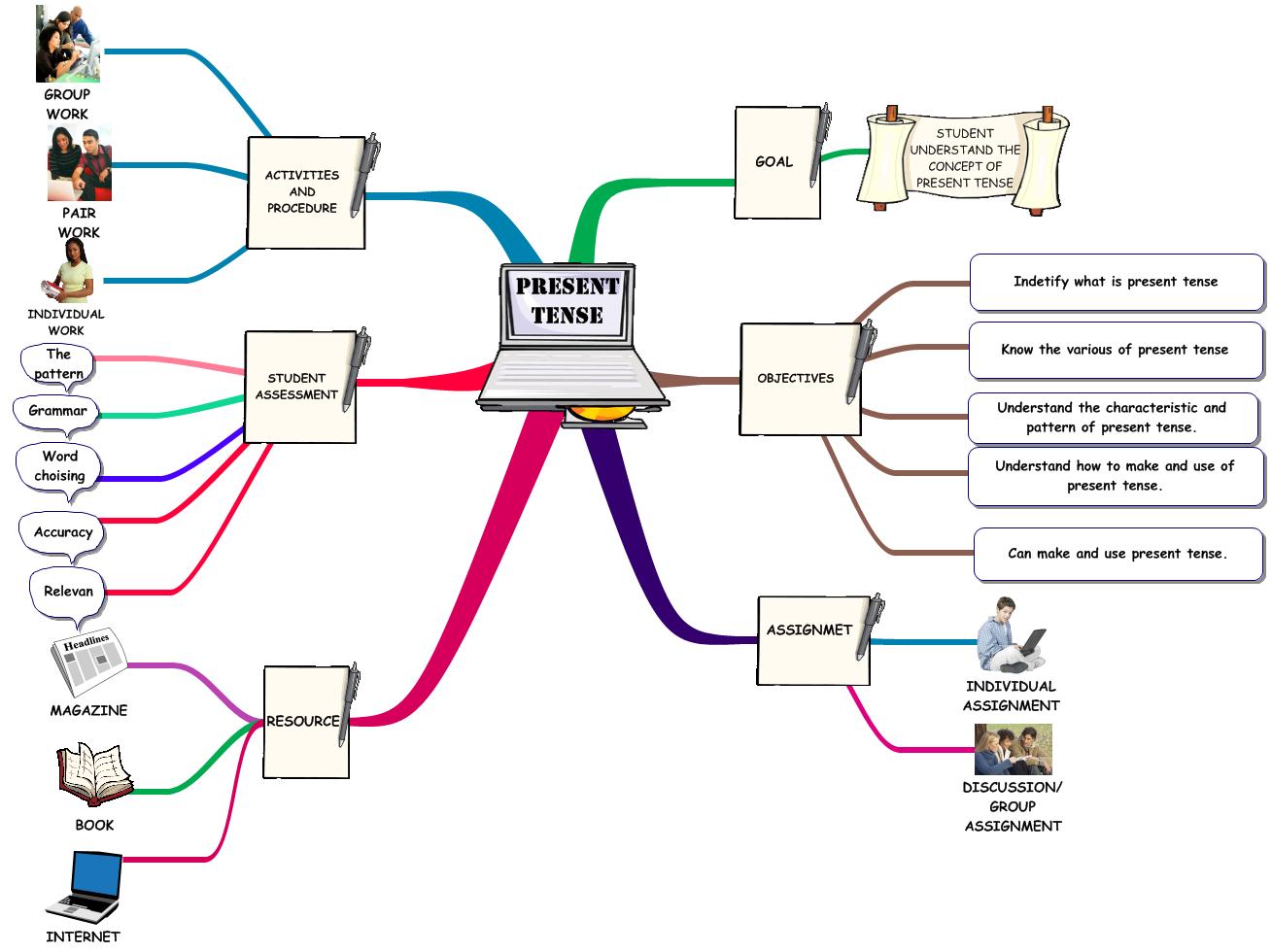 Present Simple Concept Map