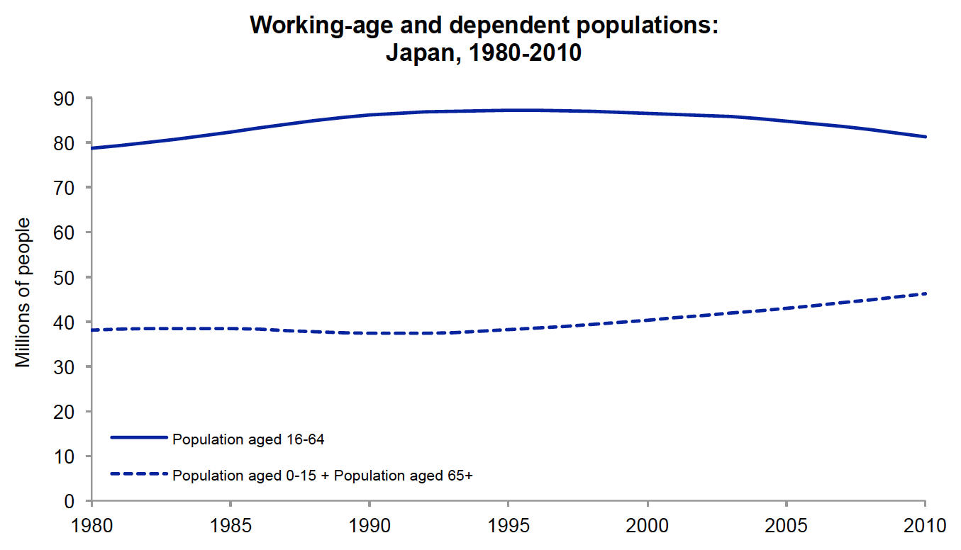 Positive Net Result: Japan's economic growth since 1990