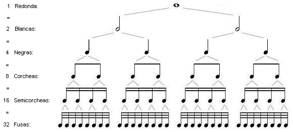 Piramide de las notas musicales - Imagui