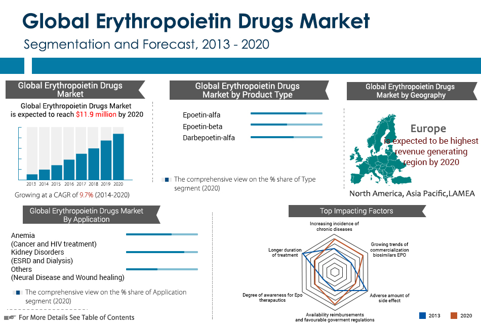 Allied Market Research: Advances in expanding the clinical applications ...