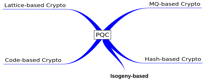 Ecrypt Eu Supersingular Isogeny Diffie Hellman