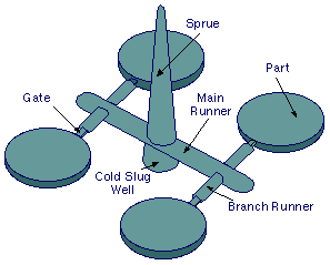 Simple Injection Molding: Mold system