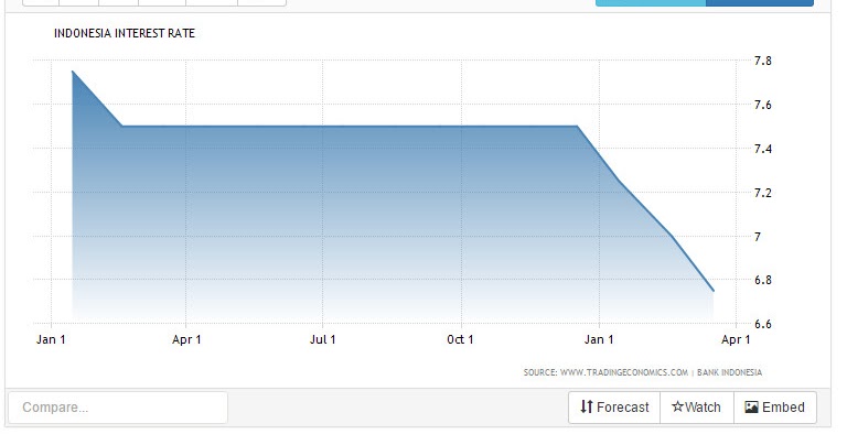 BI RATE TURUN (LAGI) # 6,75% | SAHAM PEMENANG