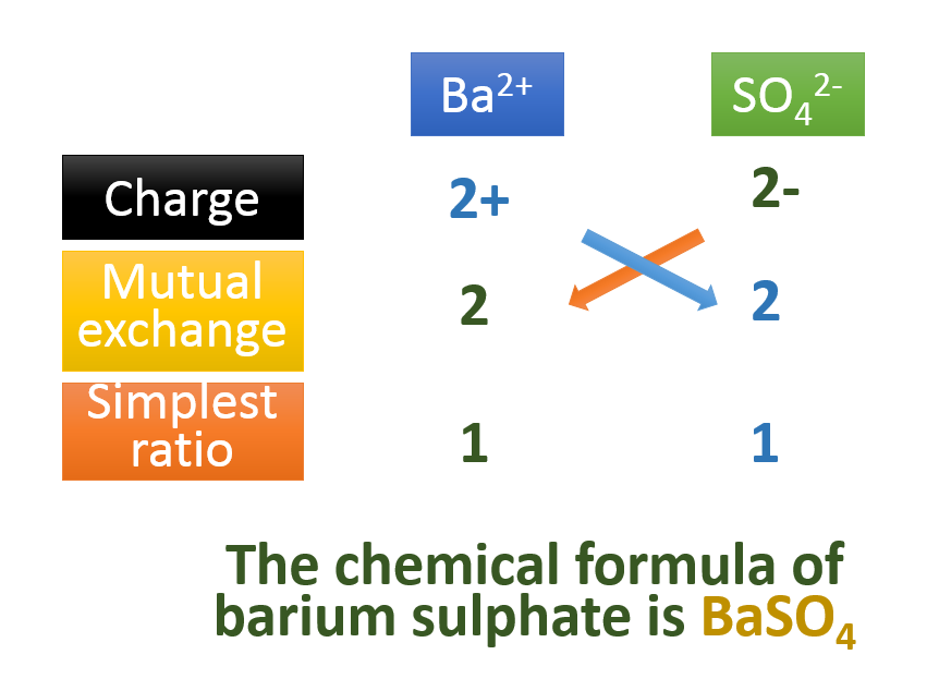 I Heart Chemistry: Chemical Formula of Ionic Compound