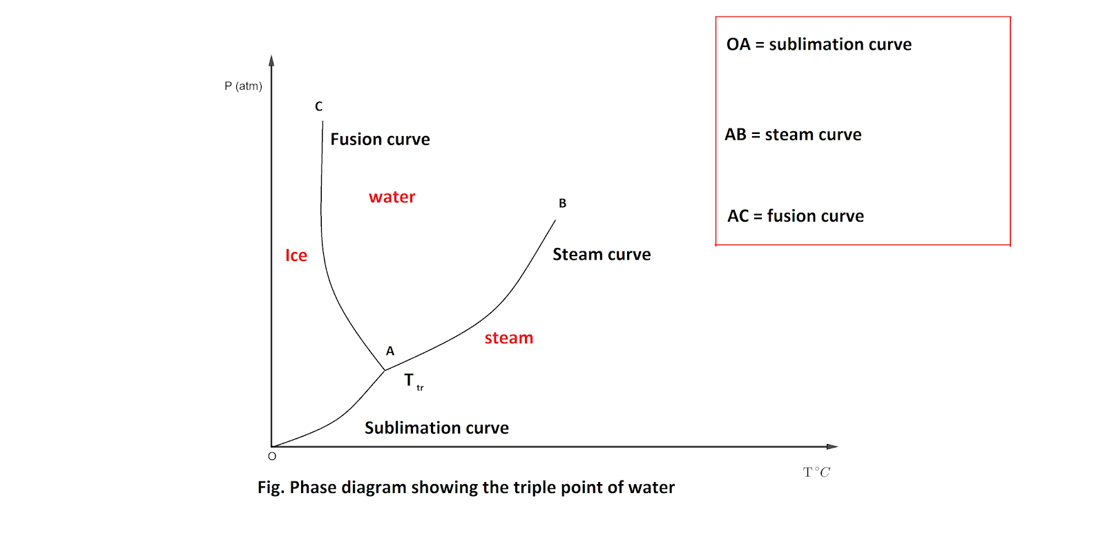 Hygrometry | Triple point | Conceptual notes | Short answer questions ...