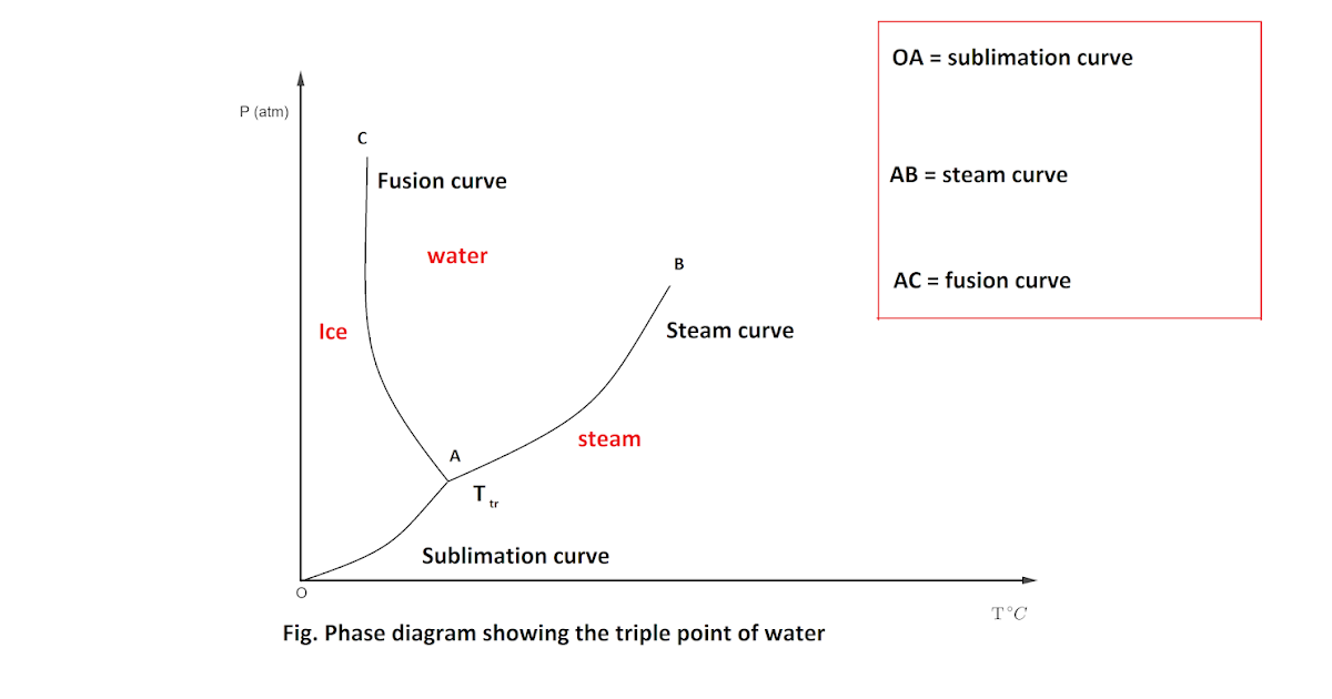 Hygrometry | Triple point | Conceptual notes | Short answer questions ...