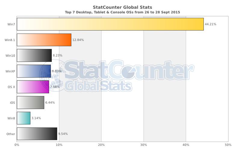 Windows 10 is the third most popular Desktop Operating System - Tech Spider