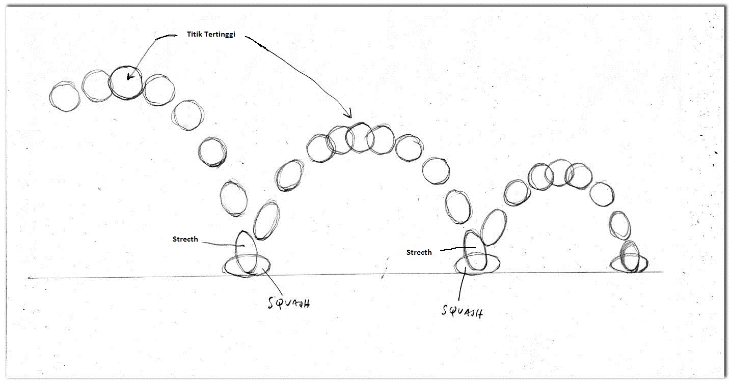 12 Prinsip Animasi | Animation Everyday