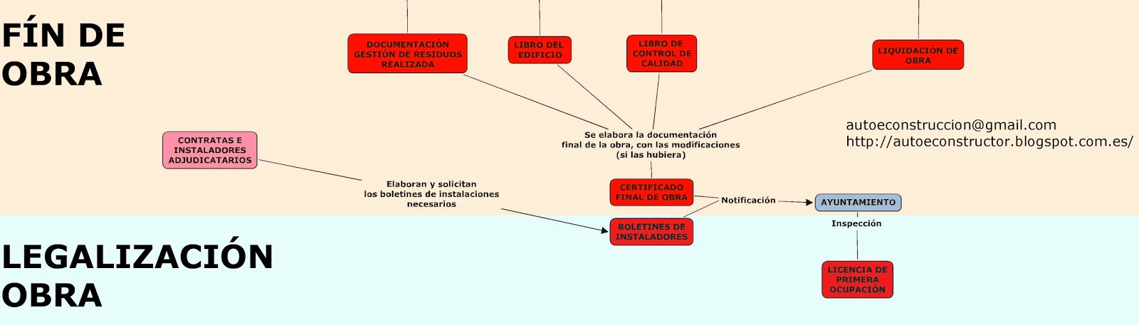 Auto Constructor Consciente: Documentación de Fin de Obra