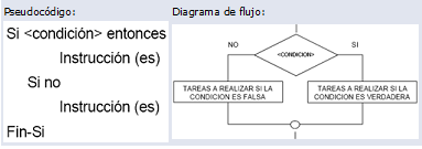 Tutorial para aprender Algoritmos : CONDICIONALES