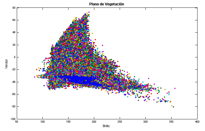 Ambientales-Hidrológicos-Geomática: Transformación Tasseled Cap