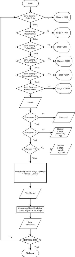 Algoritma dan Flowchart
