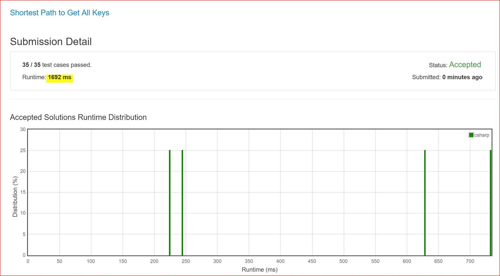 Shortest Path To Get All Keys Hard Leetcode Problem