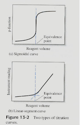 Types Of Titration: Types Of Titration(step by step)