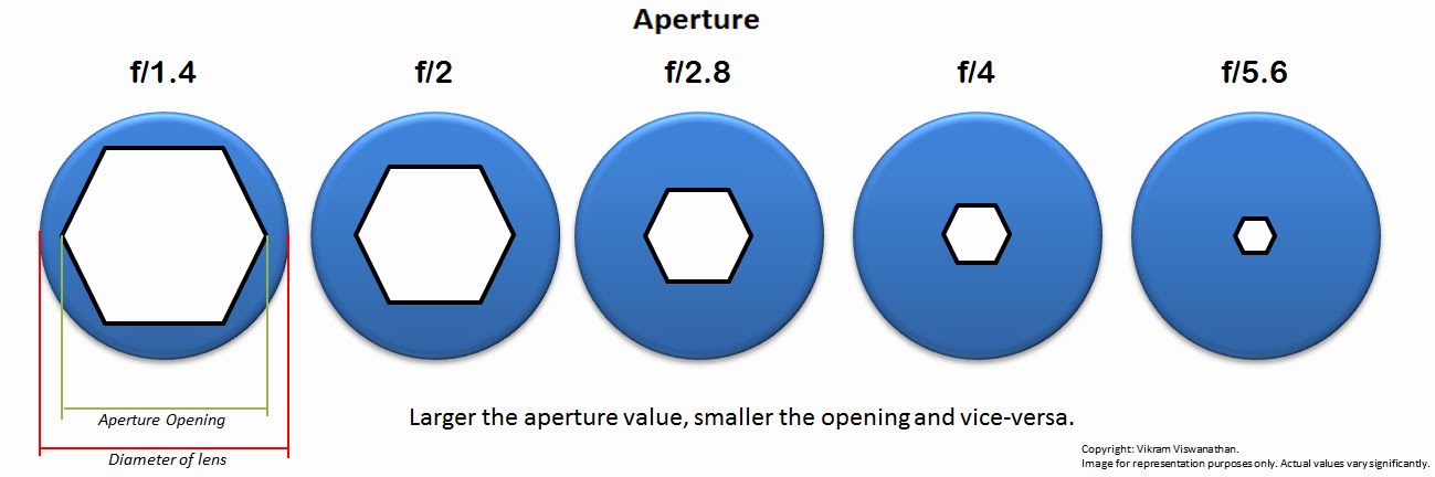 Lots of Stuff: Photography basics for dummies – Manual settings 1 ...