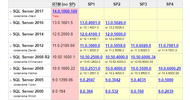 vinadm.blogspot.com: Список версий ms sql