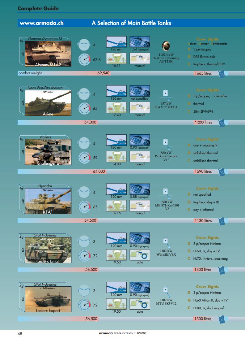 FDRA - Fuerza Terrestre: Infografía: MBT, IFV, APC