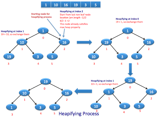 Heap sort in java - Java2Blog