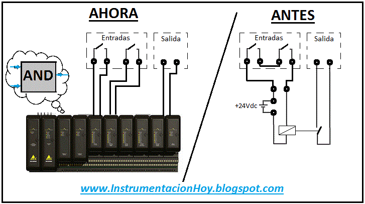 Instrumentación Hoy: INICIACIÓN AL DISEÑO DE LA LÓGICA DE CONTROL EN ...