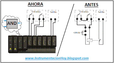 Instrumentación Hoy: INICIACIÓN AL DISEÑO DE LA LÓGICA DE CONTROL EN ...