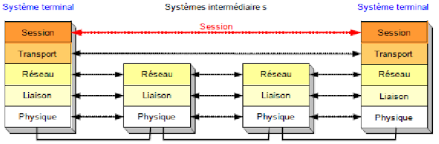 Les 7 couches de modèle OSI: - Genius