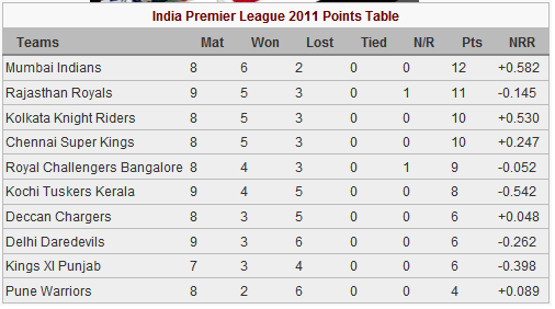 Cricket Dialy Bytes: IPL 2011 Points Table