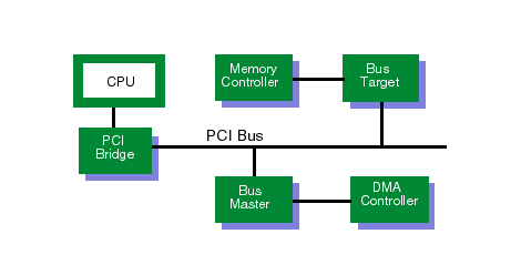 Mau Tahu ?: Mengenal Apa itu PCI BUS