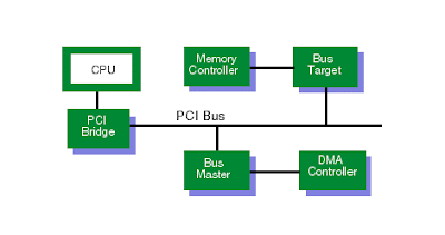 Mau Tahu ?: Mengenal Apa itu PCI BUS