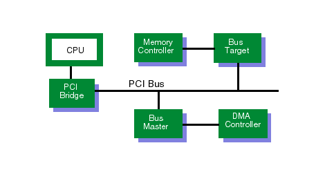 Mau Tahu ?: Mengenal Apa itu PCI BUS