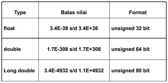 Coretanku: KONSEP TIPE DATA C++