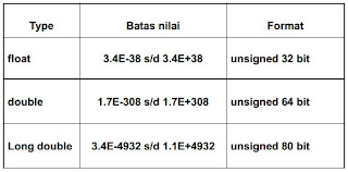 KONSEP TIPE DATA C++ ~ Logika dan Algoritma