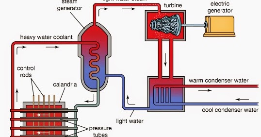 History or Utopia: 45) Heavy water, nuclear reactors and... the living ...